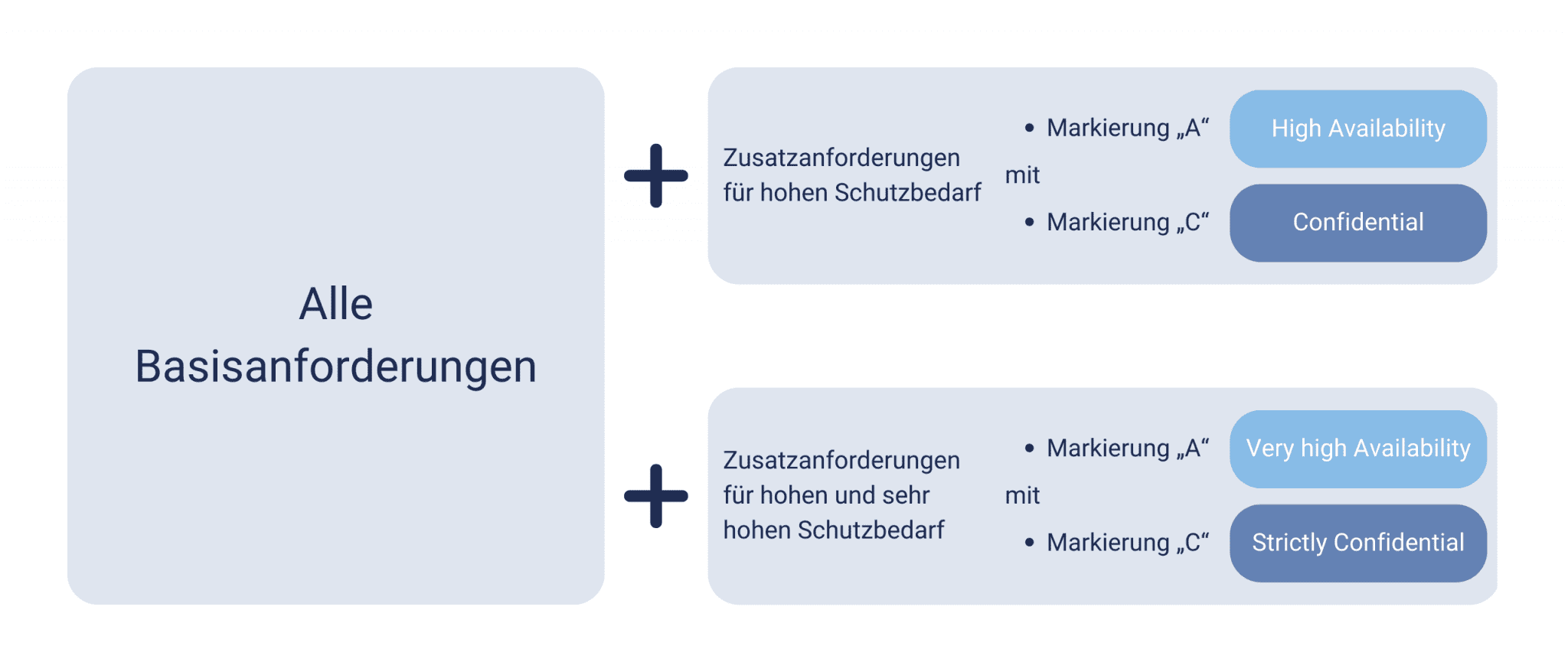 VDA ISA Revision 6.0 : Diese Änderungen kommen 2024 - BOS