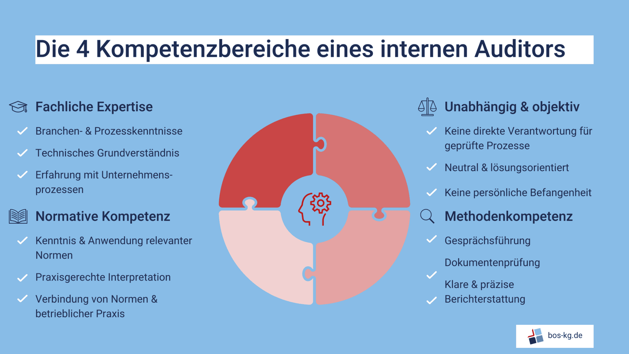 Internes Audit: Der praxisnahe Leitfaden für KMU - BOS