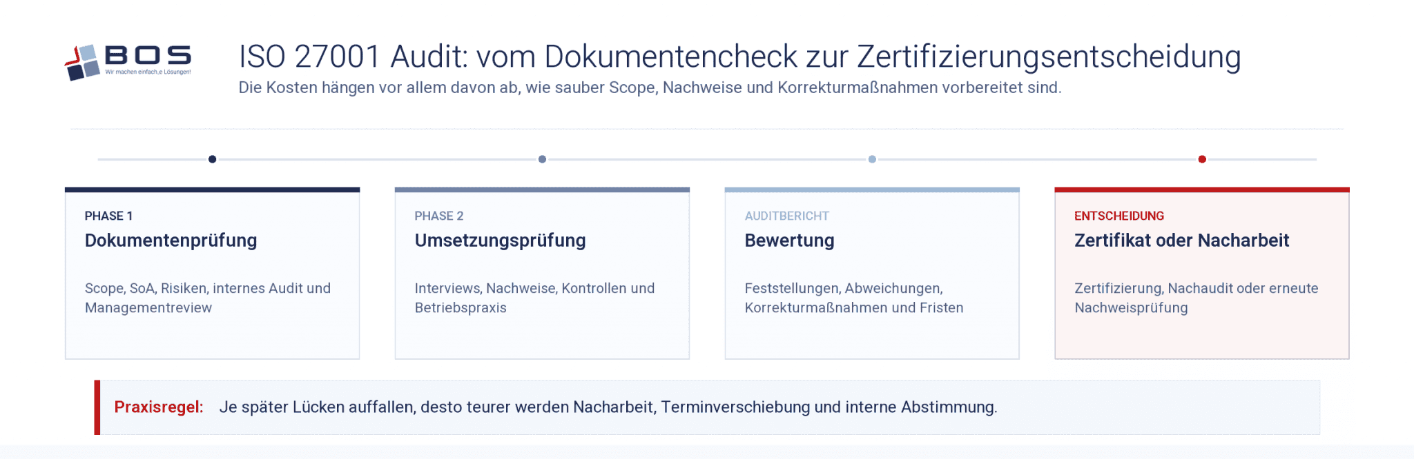 ISO 27001 Zertifizierung Kosten 2026 - BOS